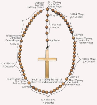 Praying The Rosary | uCatholic